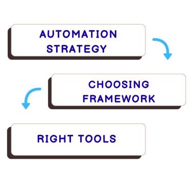 A step-by-step guide to crafting an automated testing strategy